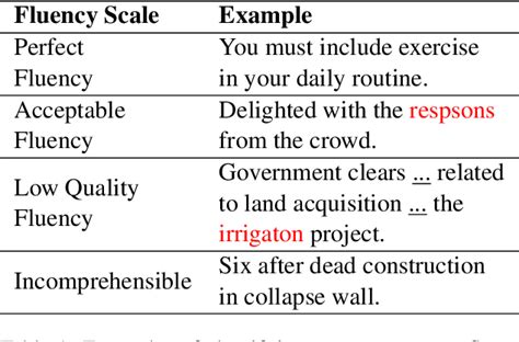 Table 1 From Unsupervised Approach To Evaluate Sentence Level Fluency