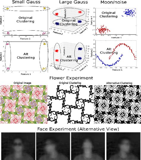Figure 2 From Iterative Spectral Method For Alternative Clustering