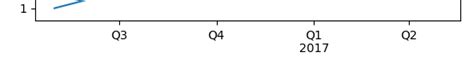 Inconsistent Internal Representation Of Dates In Matplotlib Pandas Stack Overflow