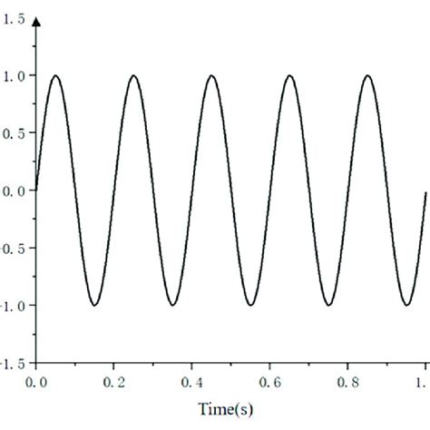 Displacement Loading Function Displacement Loading Function