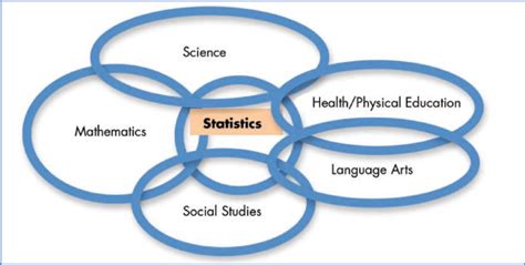 Teaching Statistics Across The Curriculum Usiskin 2015 P 12 Download Scientific Diagram