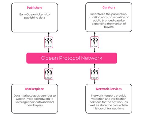 Sovereign Data Monetization And User Empowerment Through Blockchain By Soravis Srinawakoon