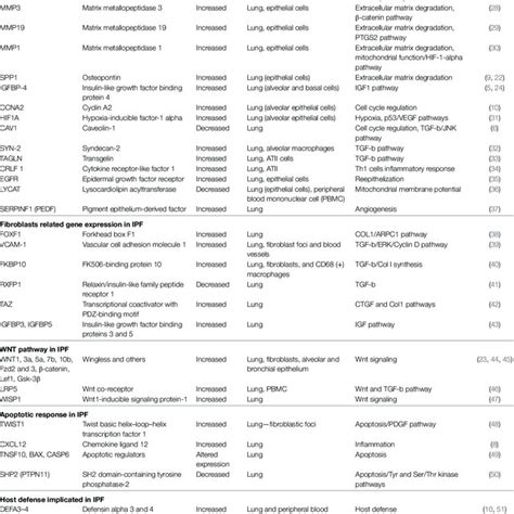 Summary Of Relevant Idiopathic Pulmonary Fibrosis Ipf Genes