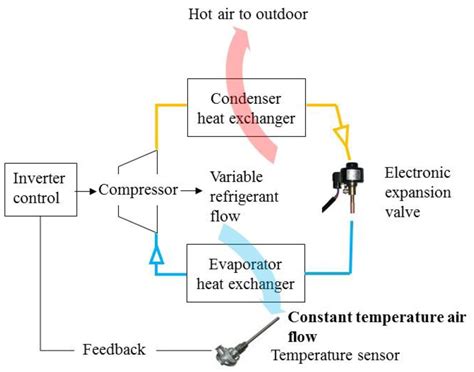 Smart Sensors Enable Smart Air Conditioning Control