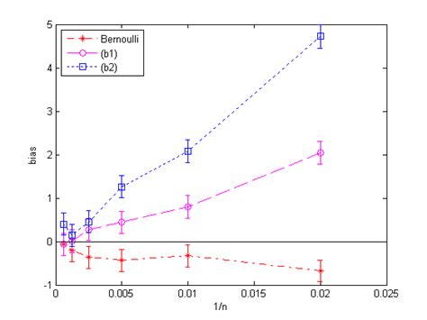 Bias Comparison In The High Volatility Case Download Scientific Diagram