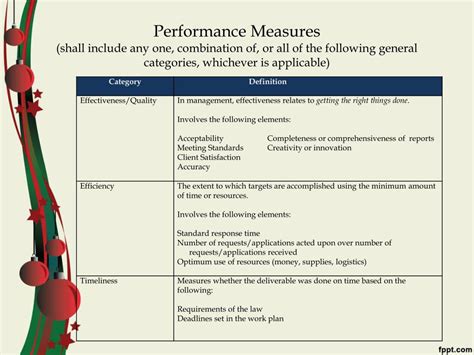 Ppt Strategic Performance Management System Spms Powerpoint