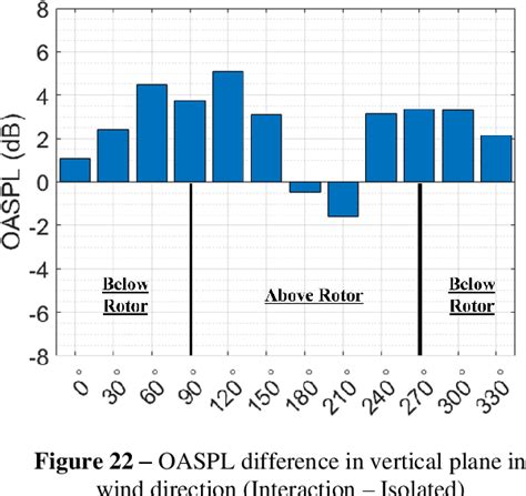 Figure 1 From The Effects Of Rotor Rotor And Rotor Wing Interactions On Evtol Aeroacoustics