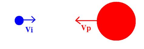 Gravity Assist Orbits