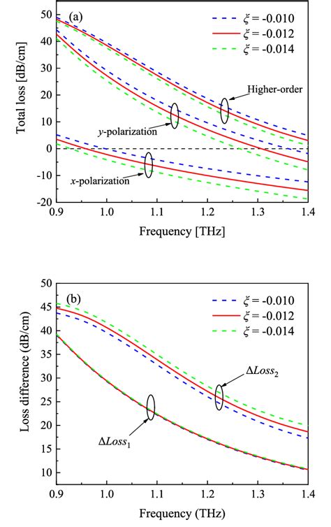 A The Total Loss Of The X Polarization Y Polarization And