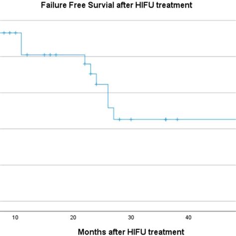 Failure Free Survival Curve After Hifu Treatment Download Scientific