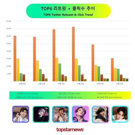 임영웅 트위터 순위 101회째 1위 방탄소년단 지민·진·정국·제이홉 Top5갓세븐 영재·이준호·임윤아·안효섭·영탁 뒤이어 트위터 리트윗 순위 김성희 기자 톱스타뉴스