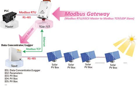 tGW 718 T Soros Modbus RTU TCP Ethernet átjáró 1x RS 232