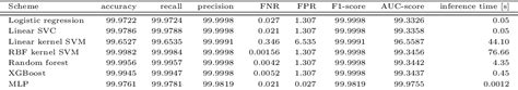 Table 7 From Dealing With Imbalanced Classes In Bot Iot Dataset