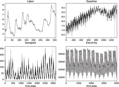 Time Series Datasets Used For Prediction In Generative Mode The Download Scientific Diagram
