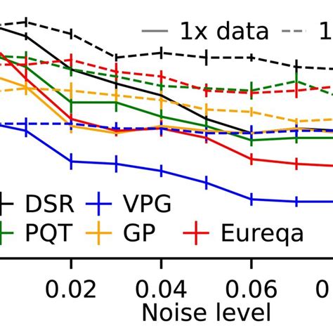 Recovery Rate Vs Dataset Noise And Dataset Size Across All Nguyen