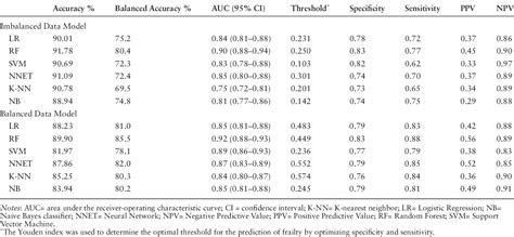 Table 2 From Machine Learning Models To Predict Future Frailty In Community Dwelling Middle Aged