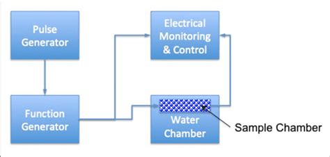 Schematic Diagram Of Ultrasonic Velocity Continuous Wave Technique Download Scientific