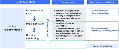 3 Policy Implementation Cycle And Data Related Activities Download