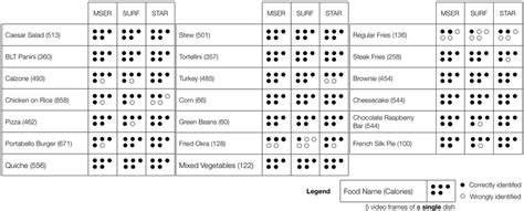 Results Of Identifying 20 Dishes Using Mser Surf And Star Algorithms