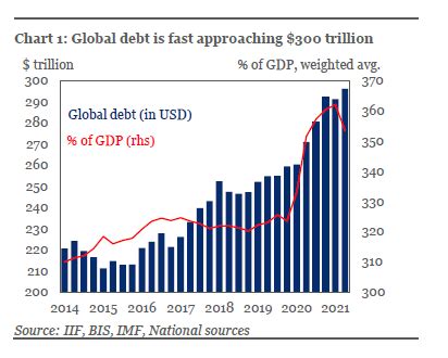 Global Debt Is Fast Approaching Record 300 Trillion Iif Reuters