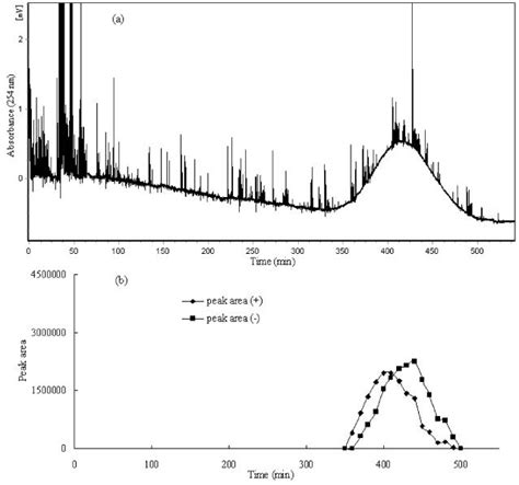 Application And Comparison Of High Speed Countercurrent Chromatography And High Performance