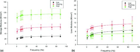 Frequency Dependent Viscoelastic Properties A Storage And B Loss