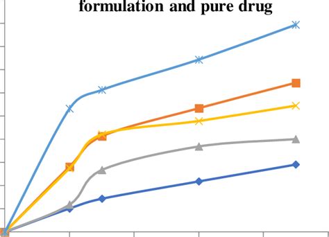 Figure No 8 9 Comparative Dissolution Profile Of Cefpodoximeproxetil Download Scientific