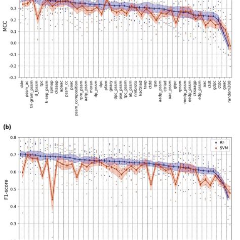 Mean A Mcc And B F1 Score Test Results Of Rf And Svm Based Dti