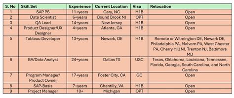 Peketi Ram On Linkedin C2crequirements C2cvendors C2cusajobs Hotlist Hotlists Qaanalyst