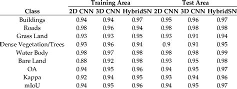Classification Assessment Of Different Cnn Methods Used With The
