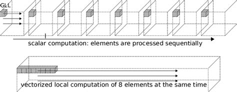 scalar and vectorized approaches to process elements download