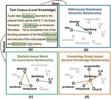 Semantic Modeling Of Textual Relationships In Cross Modal Retrieval