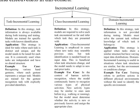 Figure 1 From Comparing Incremental Learning Methods For Human Activity