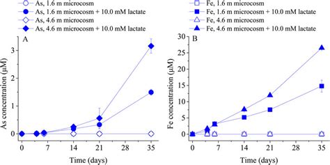 The Mobilization Reduction And Release Of Insoluble Arsenic And Iron Download Scientific