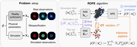 논문 리뷰 Addressing Misspecification In Simulation Based Inference Through Data Driven Calibration