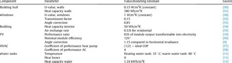 Basic Technological Building Parameterization Download Scientific Diagram