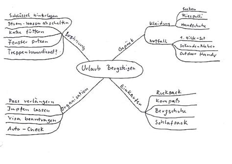 Minmap Erstellen Mindmap Erstellen Tipps Und Online Tools