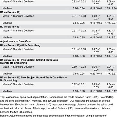 Spinal Cord Segmentation Validation Results Download Table