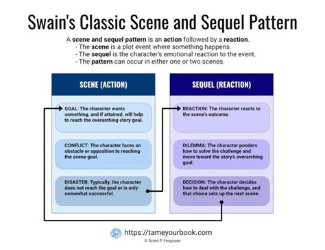The Trellis Method Give Readers What They Want Using Scene And Sequel