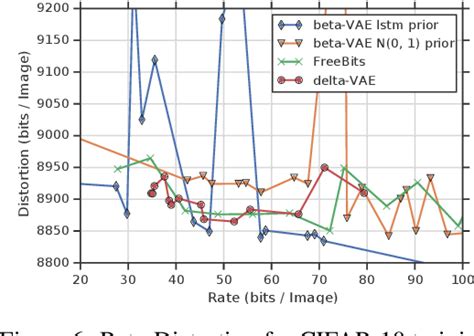 Figure 6 From Preventing Posterior Collapse With Delta Vaes Semantic