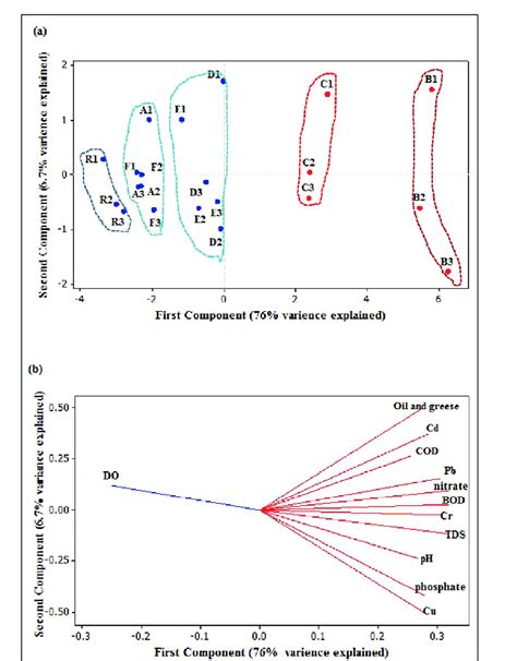 Score Plot A And Loading Plot B Of The Principal Component Analysis