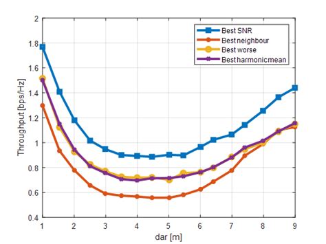 Optimal Throughput Comparison For Various Relay Selection Schemes In