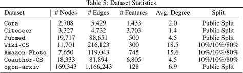 table 5 from graphpatcher mitigating degree bias for graph neural
