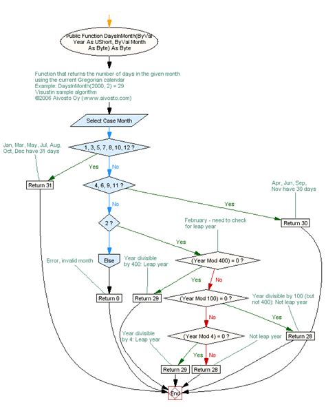 Vb Net Flow Chart Daysinmonth Vb