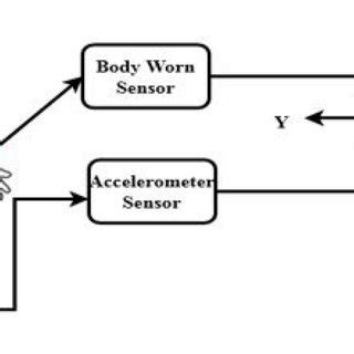 Accelerometer Sensor Monitoring For Patient Health Download Scientific Diagram