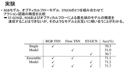 Spatial Temporal Graph Convolutional Networks For Skeleton Based Action Recognition Ppt