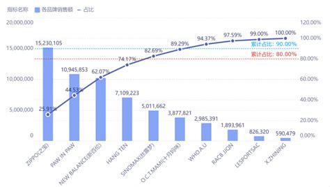 帕累托图怎么画 帕累托图制作的 个步骤 九数云BI