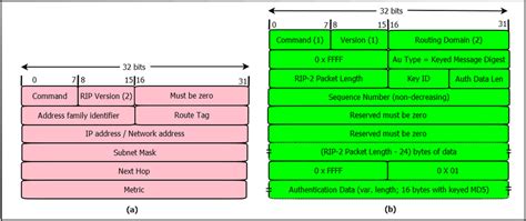 Ripv2 Message Format A With A Plain Text Password B Keyed Md5 Download Scientific Diagram Ripv2 Message Format A With A Plain Text Password B Keyed Md5 Download Scientific Diagram