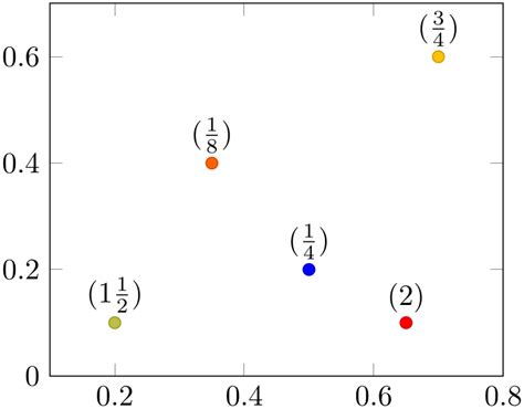 Two Dimensional Plot Types Pgfplots Manual