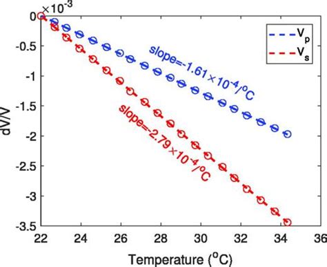 Measurement Of Third Order Elastic Constants Using Thermal Modulation Of Ultrasonic Waves